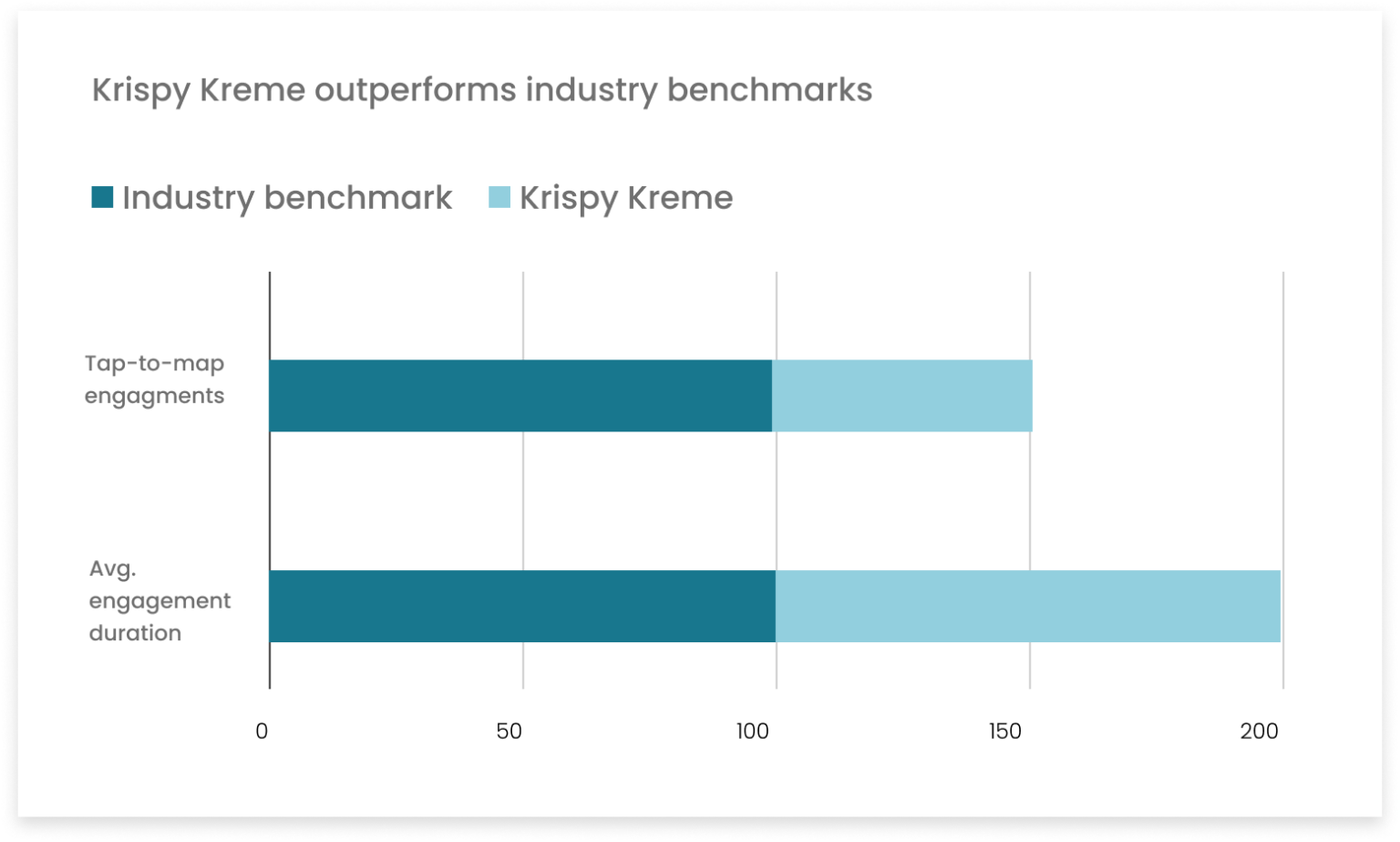 Mobile engagement sweetens the deal for Krispy Kreme | Verve